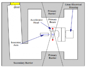 Shielding Calculation for Radiation Bunkers